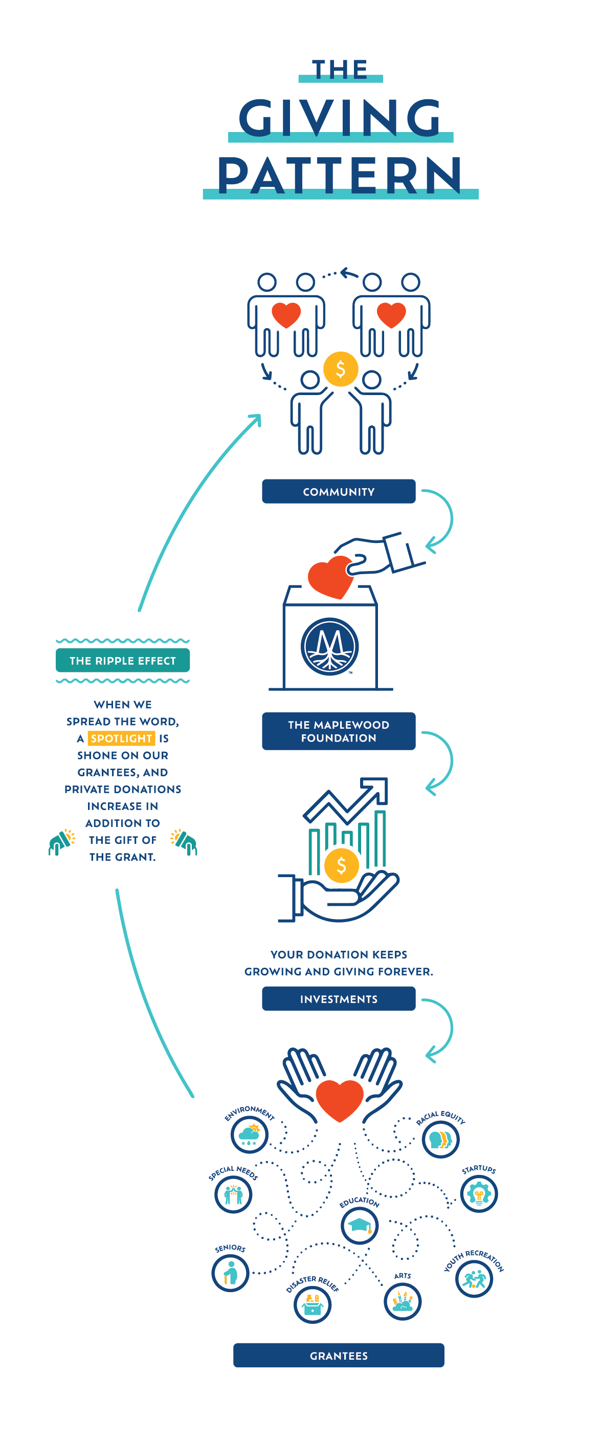 The Maplewood Foundation Let Your Love Grow